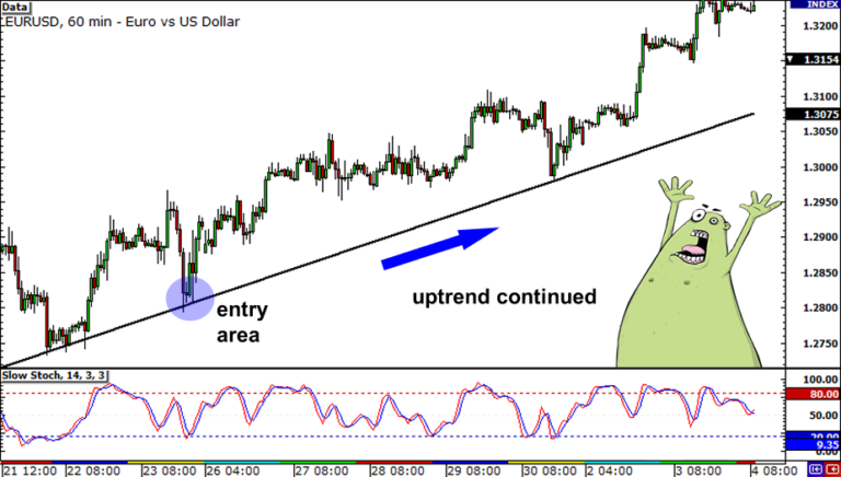 Trading With Three Time Frames - Babypips.com