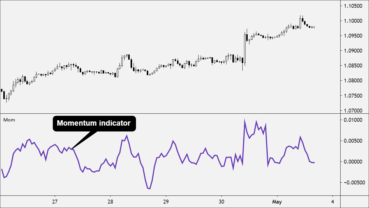 Momentum Definition Forexpedia By Babypips Momentum Definition Forexpedia By Babypips