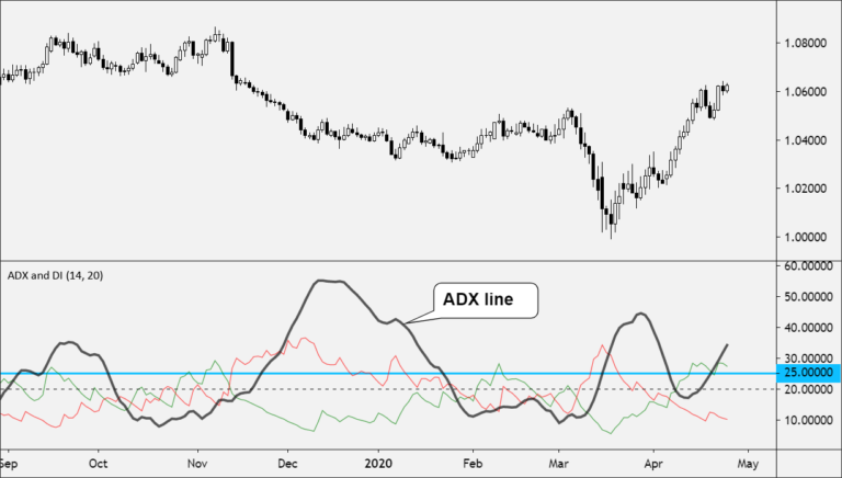 Average Directional Index (ADX) Definition | Forexpedia™ by Babypips.com