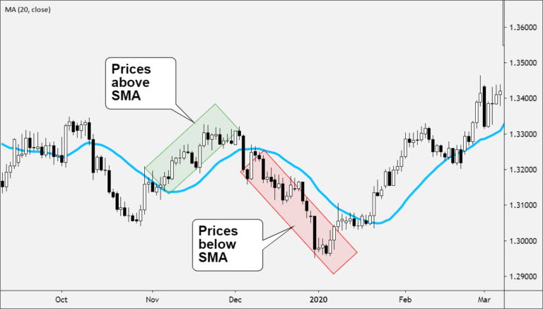 Simple Moving Average (SMA) Definition | Forexpedia™ by Babypips.com