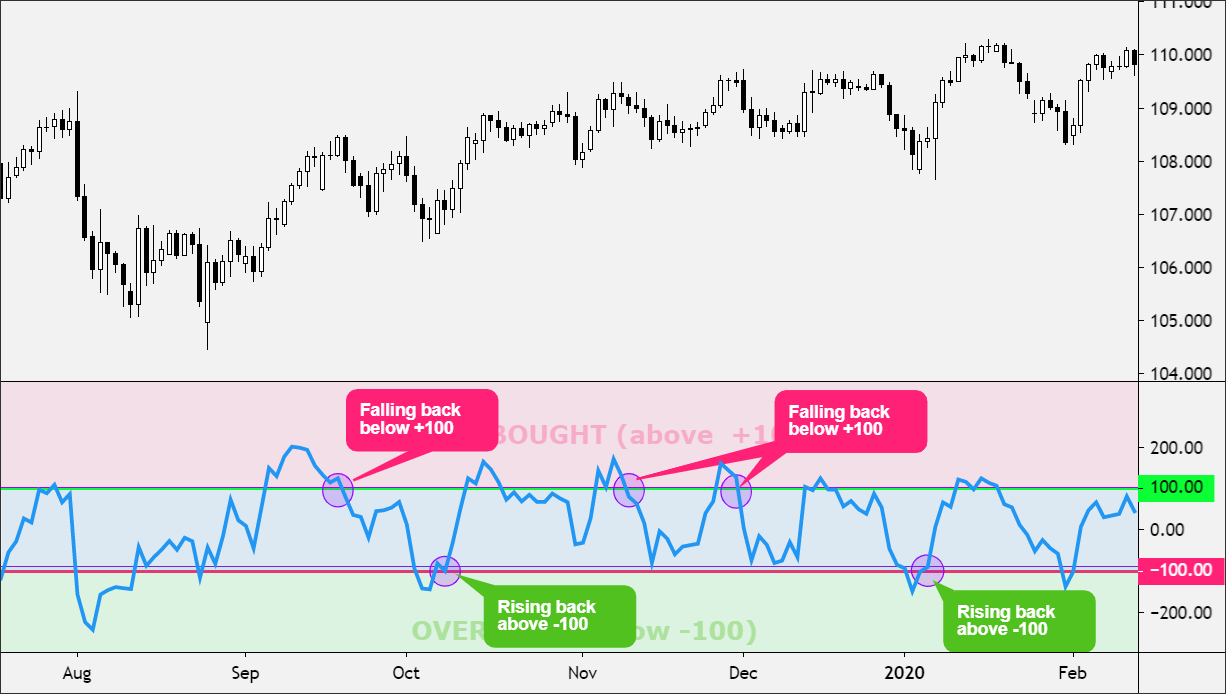 Commodity Channel Index (CCI) Definition | Forexpedia™ by Babypips.com