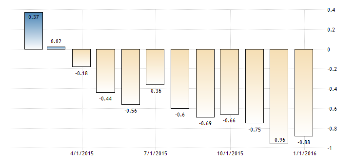 Foex Updates – Global Inflation Roundup: More Signs of Spring ...