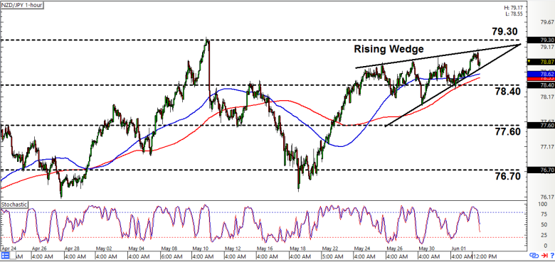 Intraday Charts Update: A Couple of Chart Patterns on NZD/JPY & AUD/USD ...