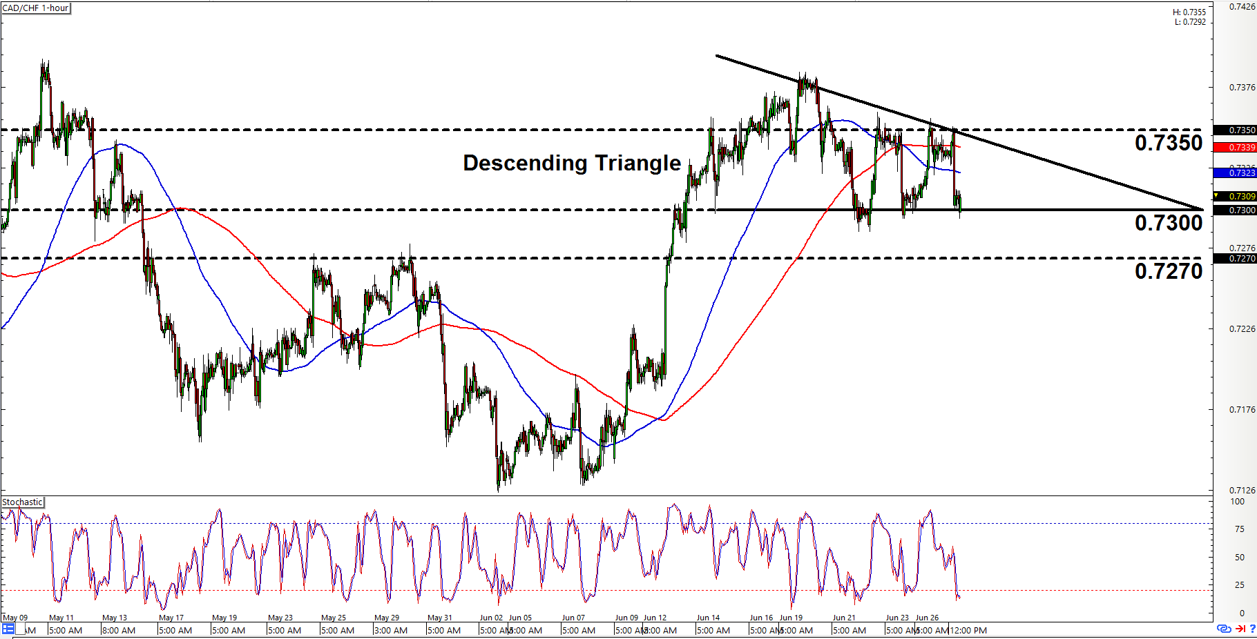 Intraday Charts Update Short Term Chart Patterns On CAD CHF EUR CHF Intraday Charts Update Short Term Chart Patterns On CAD CHF EUR CHF