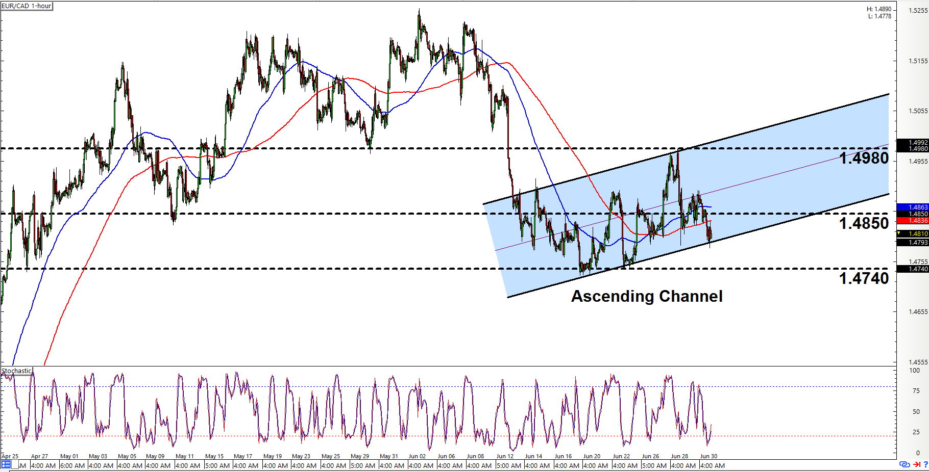 Intraday Charts Update Fresh Channels On NZD CAD EUR CAD BabyPips Intraday Charts Update Fresh Channels On NZD CAD EUR CAD BabyPips