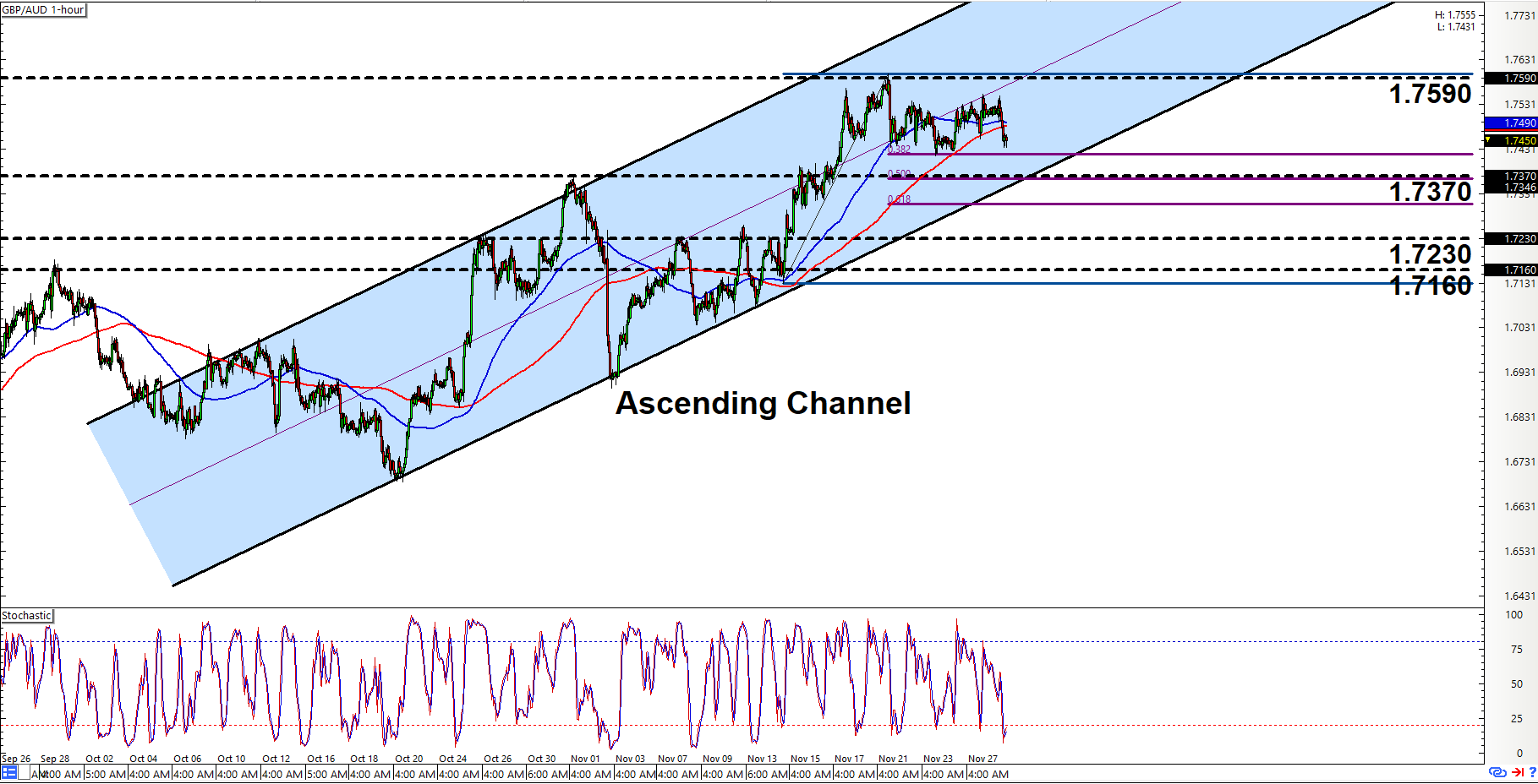 Intraday Charts Update Channels On GBP AUD EUR USD BabyPips