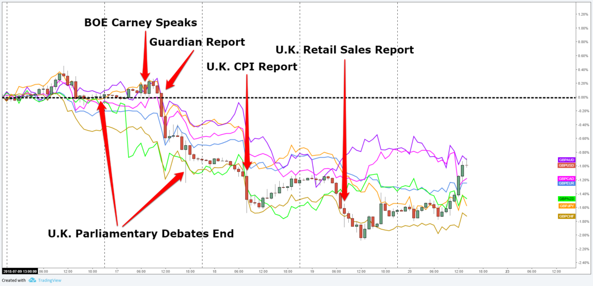 GBP Weekly Forecast (July 23 – 27) - Babypips.com