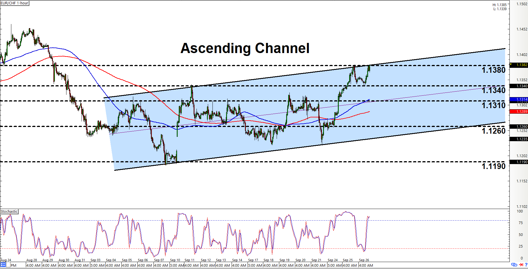 Intraday Charts Update Chart Patterns On EUR CHF EUR NZD BabyPips