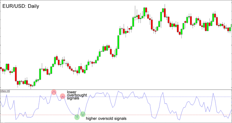 How to Use Williams %R (Williams Percent Range) - Babypips.com