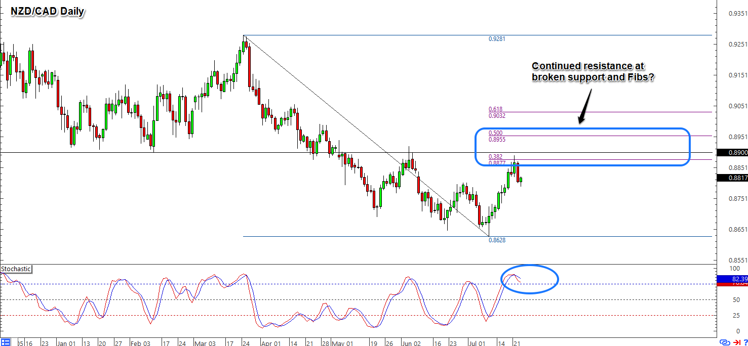 Trade Idea NZD CAD Resistance Retest Babypips