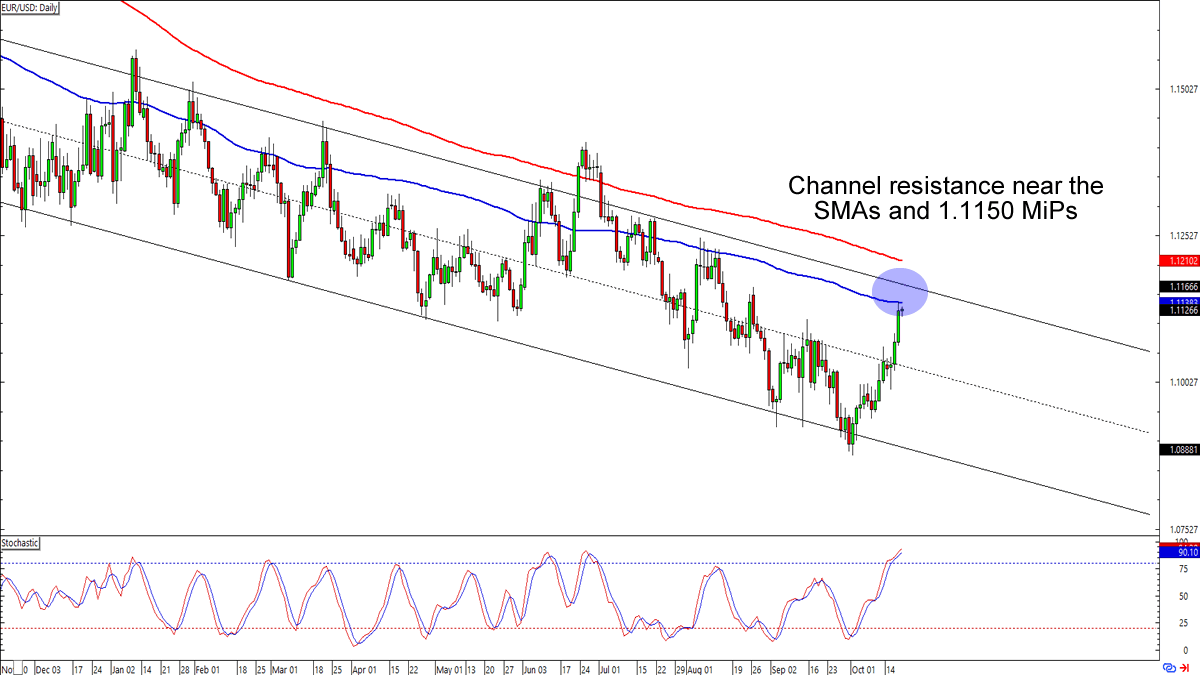 Chart Art Support And Resistance Trades On EUR USD And EUR GBP