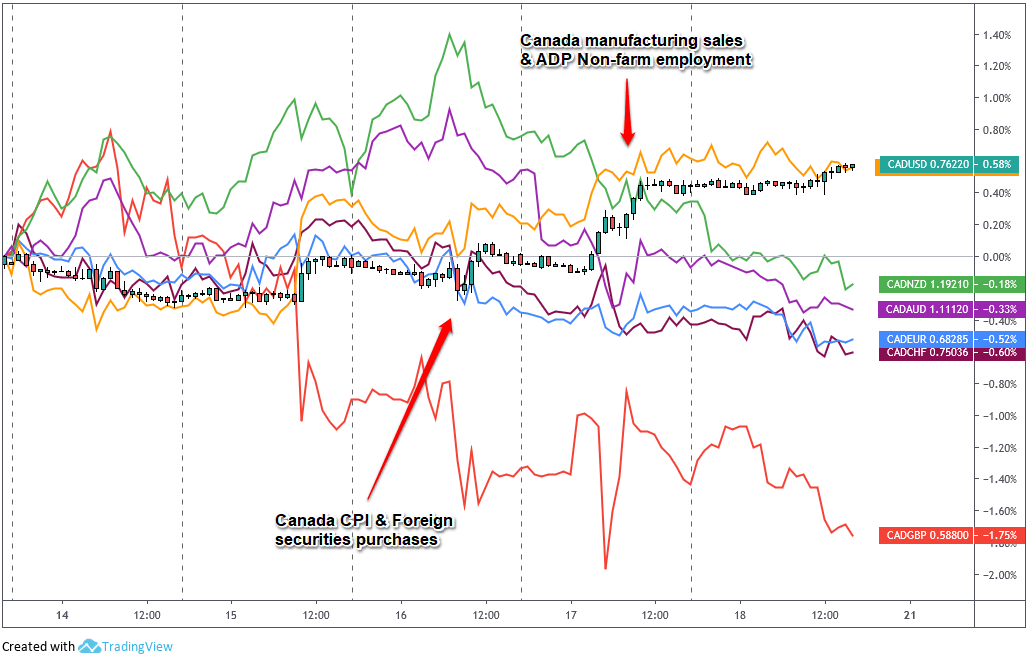 CAD Weekly Review (Oct. 14 – 18) - Babypips.com
