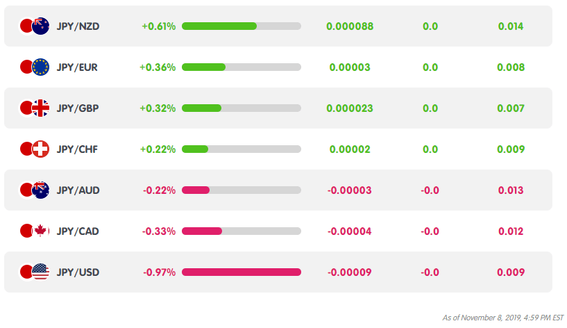 JPY Weekly Review (Nov. 4 – 8) - Babypips.com