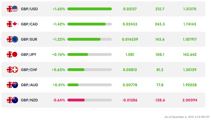 GBP Weekly Review (Dec. 2 – 6) - Babypips.com