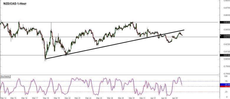 Trade Idea: NZD/CAD Returns to the Downtrend? - Babypips.com