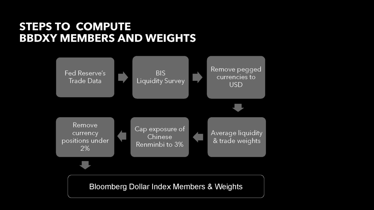 Bloomberg Dollar Spot Index - Babypips.com