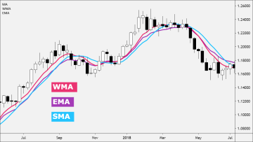 Weighted Moving Average (WMA) Definition | Forexpedia™ by Babypips.com