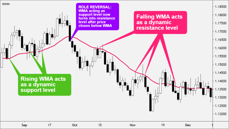 Weighted Moving Average (WMA) Definition | Forexpedia™ by Babypips.com