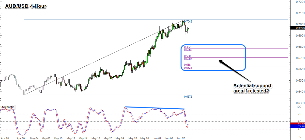 Trade Idea: AUD/USD Uptrend Play - Babypips.com