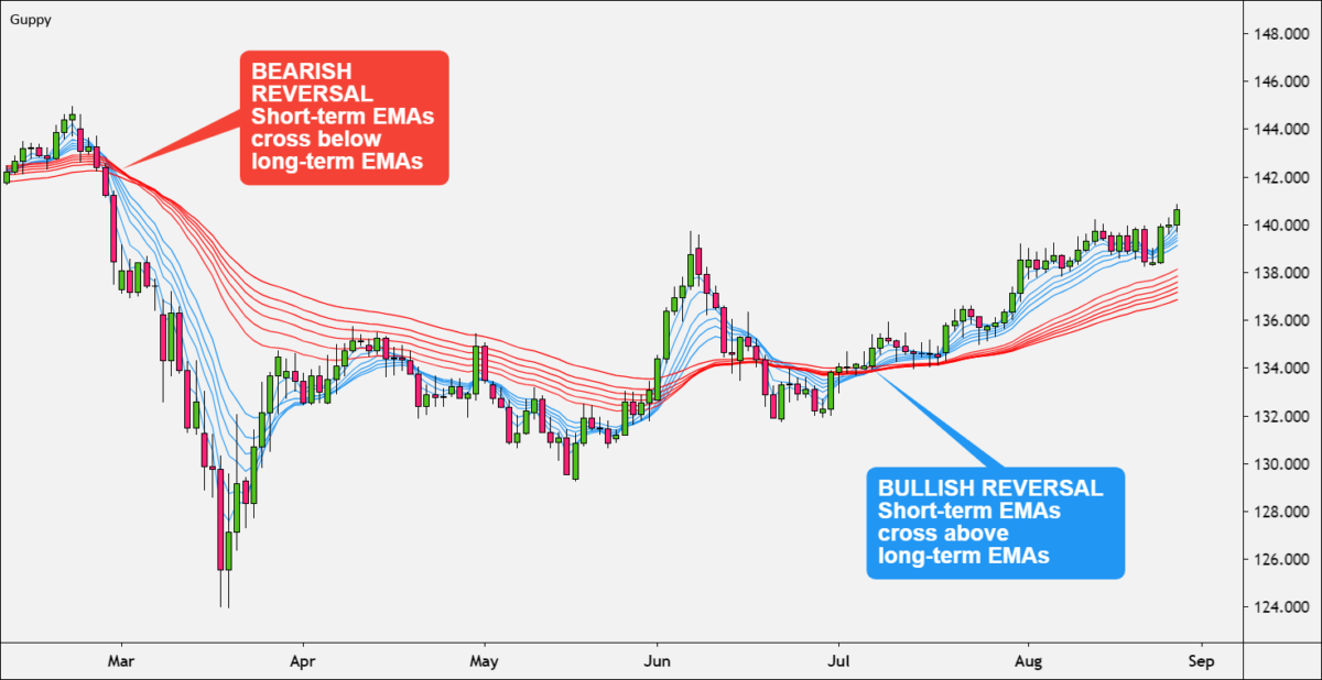 How to Trend Trade with Guppy Multiple Moving Average (GMMA) - Babypips.com