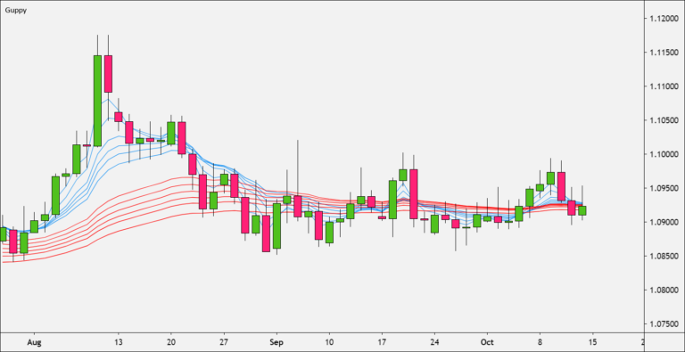 How to Trend Trade with Guppy Multiple Moving Average (GMMA) - Babypips.com