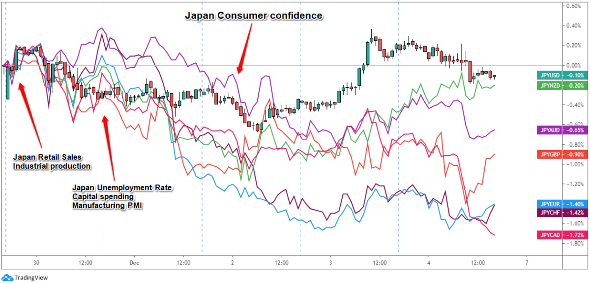 JPY Weekly Review (Nov. 30 – Dec. 4) - Babypips.com