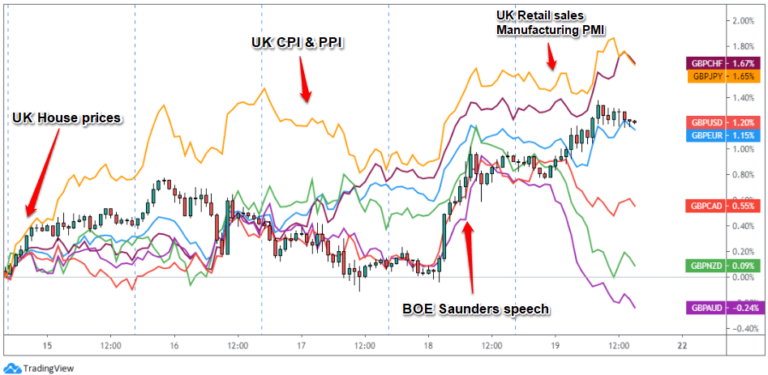 GBP Weekly Review (Feb. 15 – 19) - Babypips.com