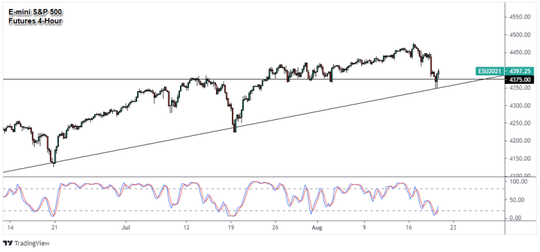 Watchlist: Buy the Dip on the S&P 500? - Babypips.com