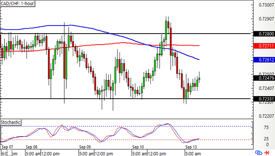 Daily U S Session Watchlist CAD CHF BabyPips Daily U S Session Watchlist CAD CHF BabyPips