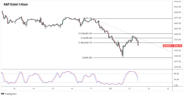 Watchlist: Short-term Deadcat Bounce in S&P 500? - Babypips.com