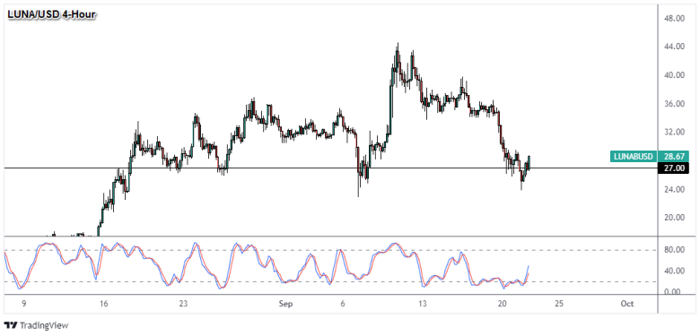 Major Support Retests in LUNA & SOL? - Babypips.com