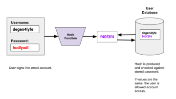 What Is Hashing Used For? - Babypips.com