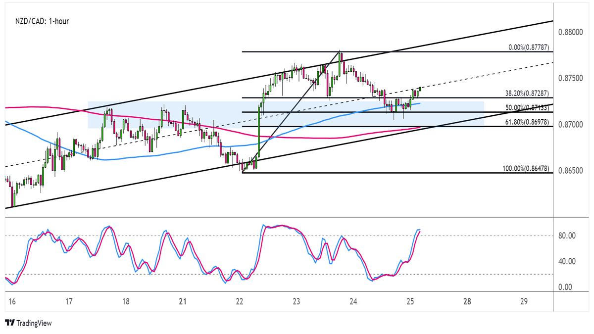 Daily Forex News and Watchlist: NZD/CAD - Babypips.com