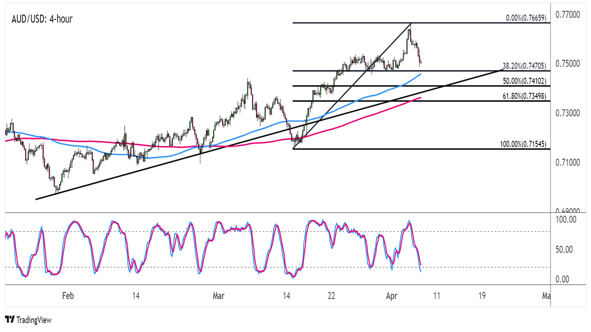 Chart Art: Strong Support Levels on AUD/USD and USD/CAD - Babypips.com