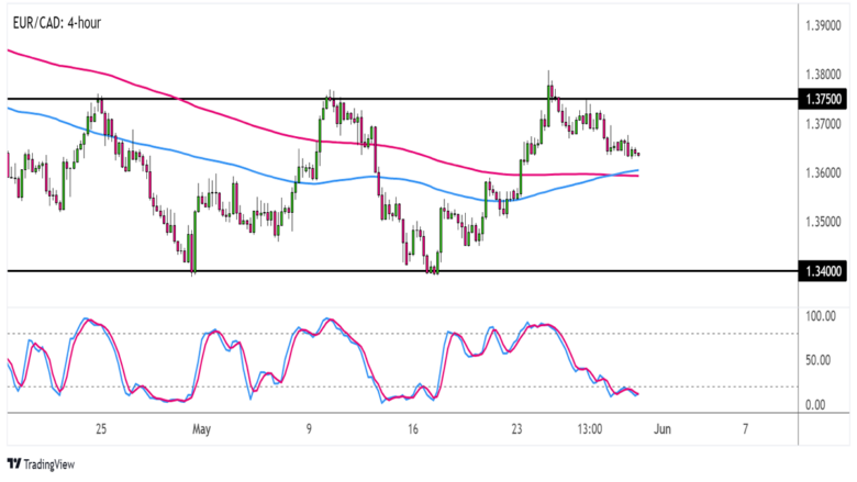 Chart Art: Support and Resistance on EUR/CAD and USD/CAD - Babypips.com