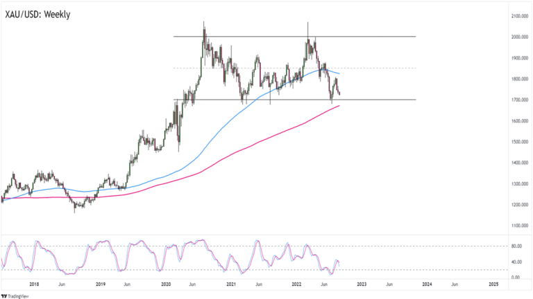 Weekly Technical Outlook: Long-Term Areas of Interest on Spot Gold, WTI ...