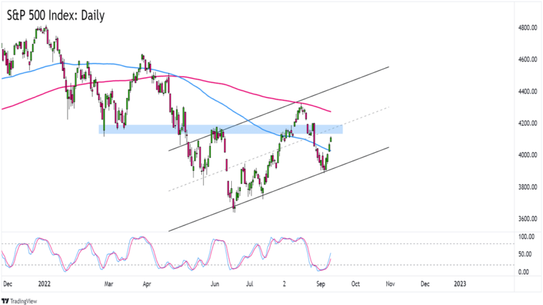 Equities Watchlist: S&P 500 Index Rallying From Peak Inflation ...
