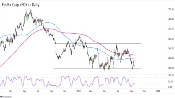 Equities Watchlist: FedEx Corporation (FDX) Is Trading Near A Range ...