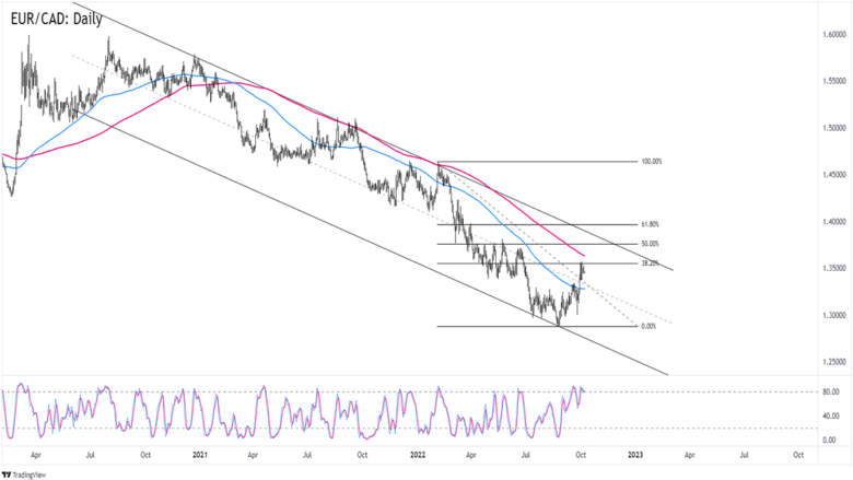 Chart Art: Trend and Range Trades on EUR/CAD and GBP/NZD - Babypips.com