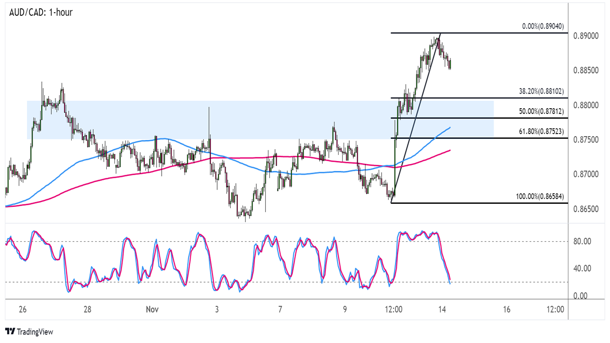 Daily Forex News And Watchlist AUD CAD Babypips