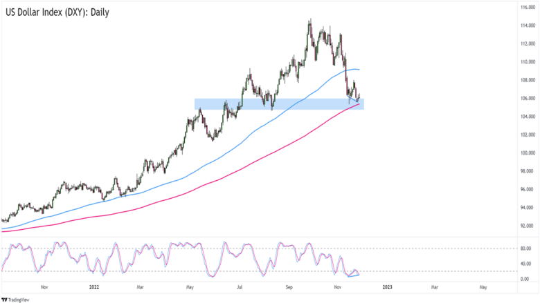 Forex Watchlist: The US Dollar Is Testing a Key Support for a Second ...