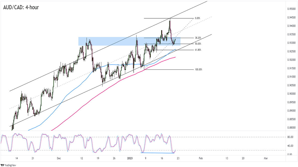 Daily Forex News And Watchlist AUD CAD Babypips