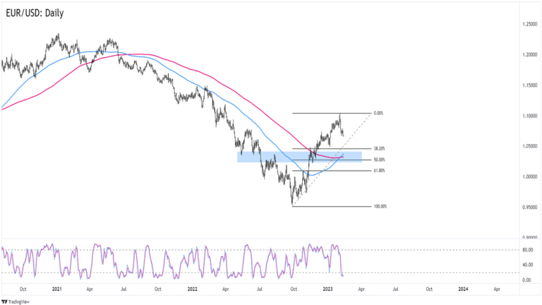 Weekly Technical Outlook: Key Support Zones for EUR/USD, USD/CHF, and ...