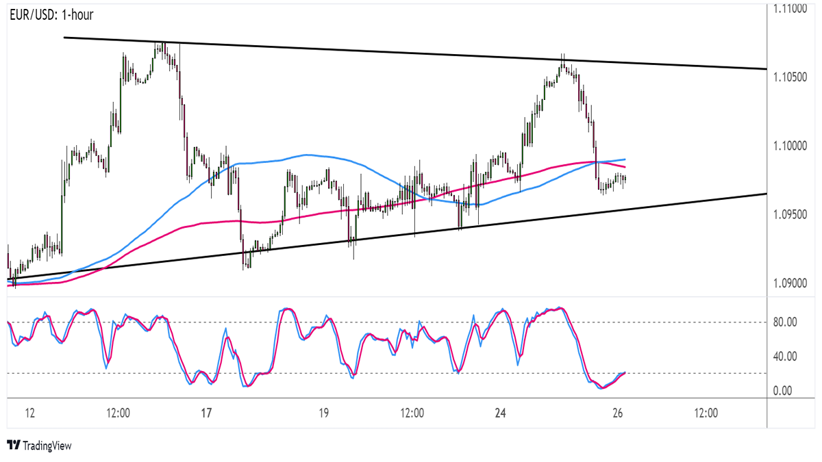FX Play Of The Day EUR USD Closing In On Triangle Support Babypips