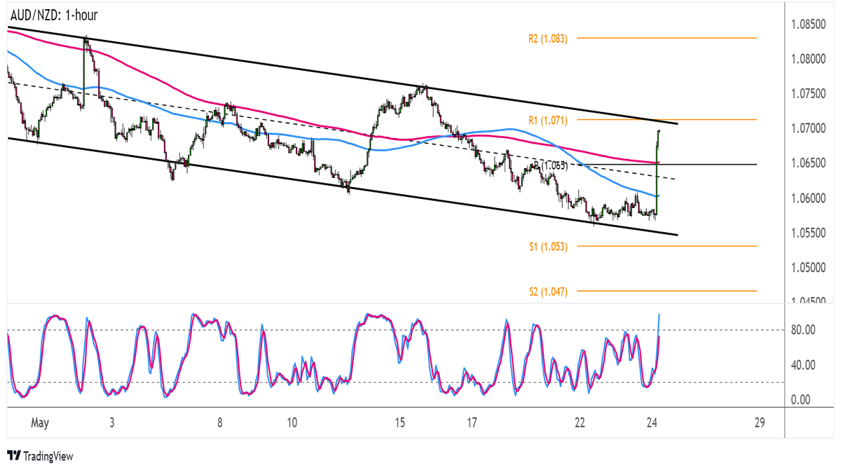 FX Play Of The Day AUD NZD Ready To Test Channel Top Babypips