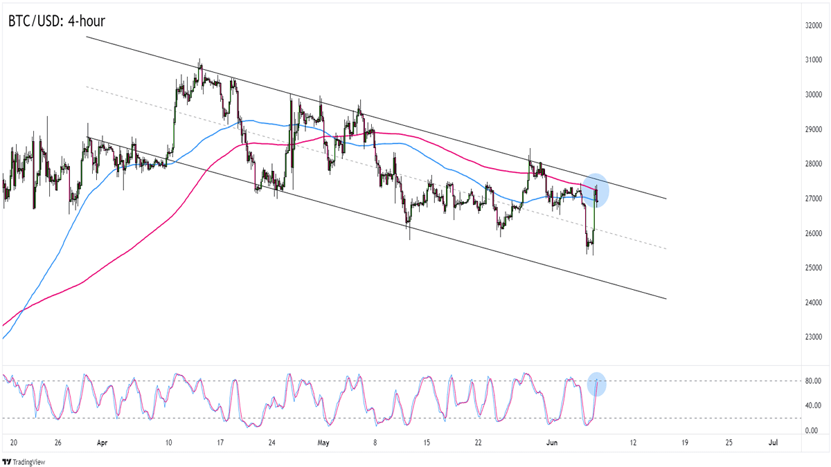Chart Art Bitcoin s BTC USD Trend Pullback Trade Babypips Chart Art Bitcoin s BTC USD Trend Pullback Trade Babypips