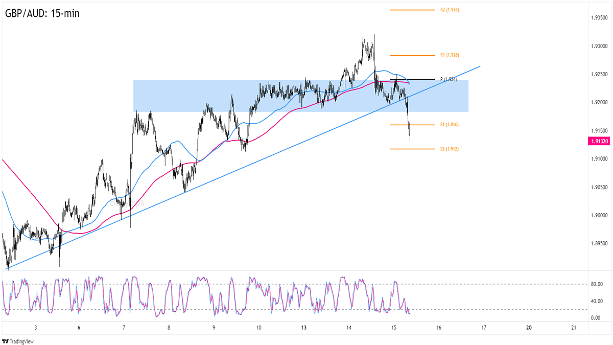Play of the Day: GBP/AUD’s Bearish Breakout - Babypips.com