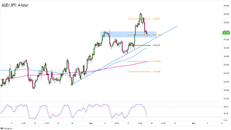Chart Art: AUD/JPY’s Trend Pullback Levels - Babypips.com