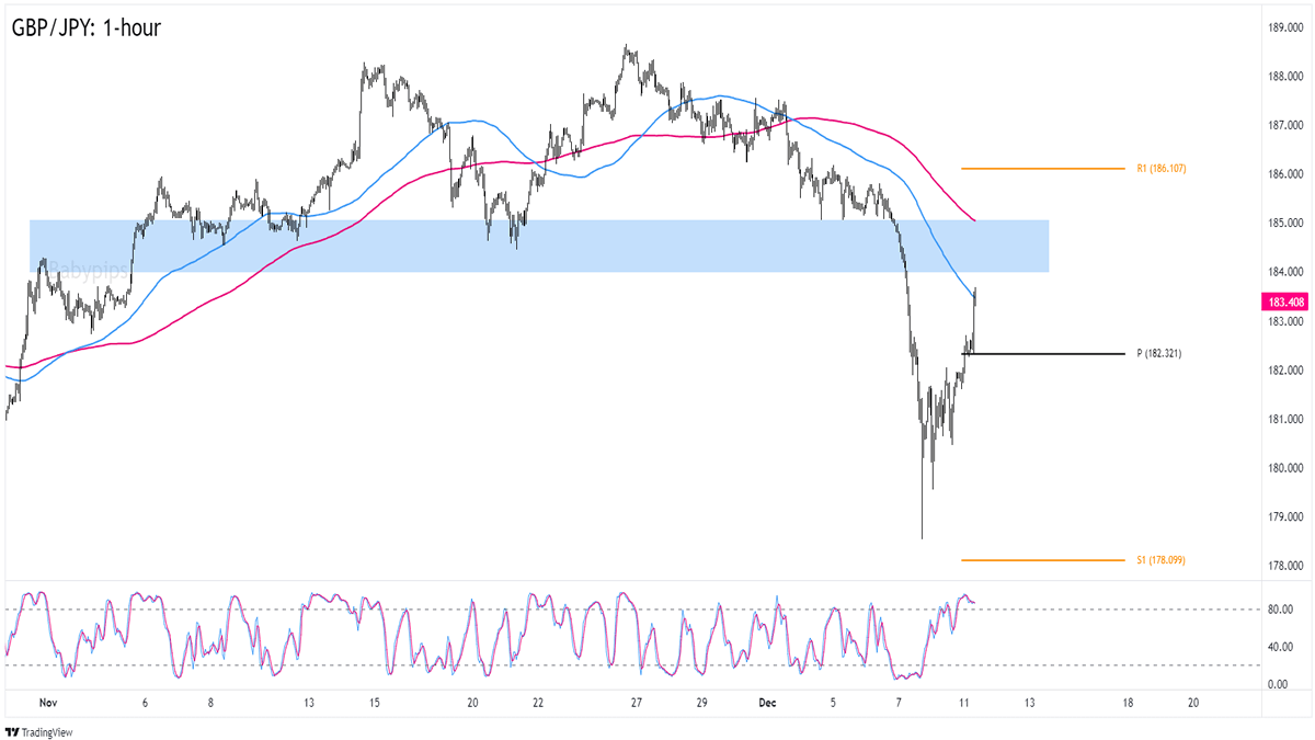 Play of the Day: GBP/JPY’s Pullback Ahead of This Week’s Potential ...