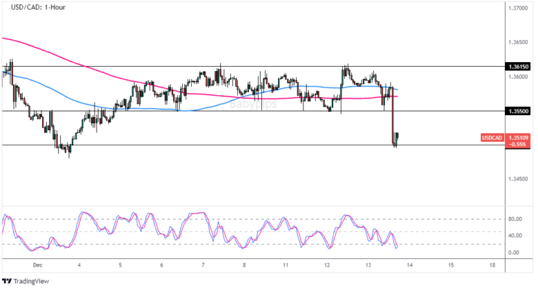 Chart Art: USD/CAD Downside Range Break - Babypips.com